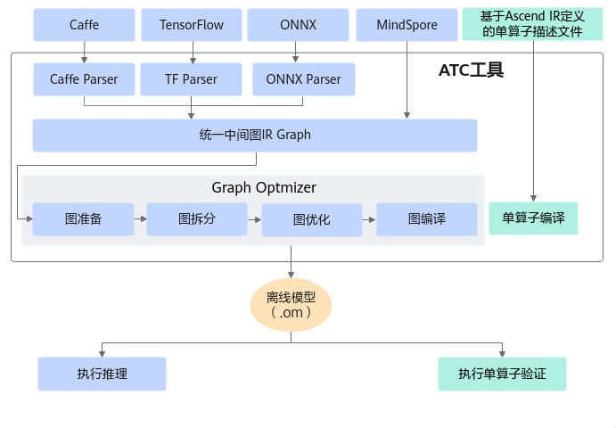 离线推理全流程&模型调优-阿里云开发者社区