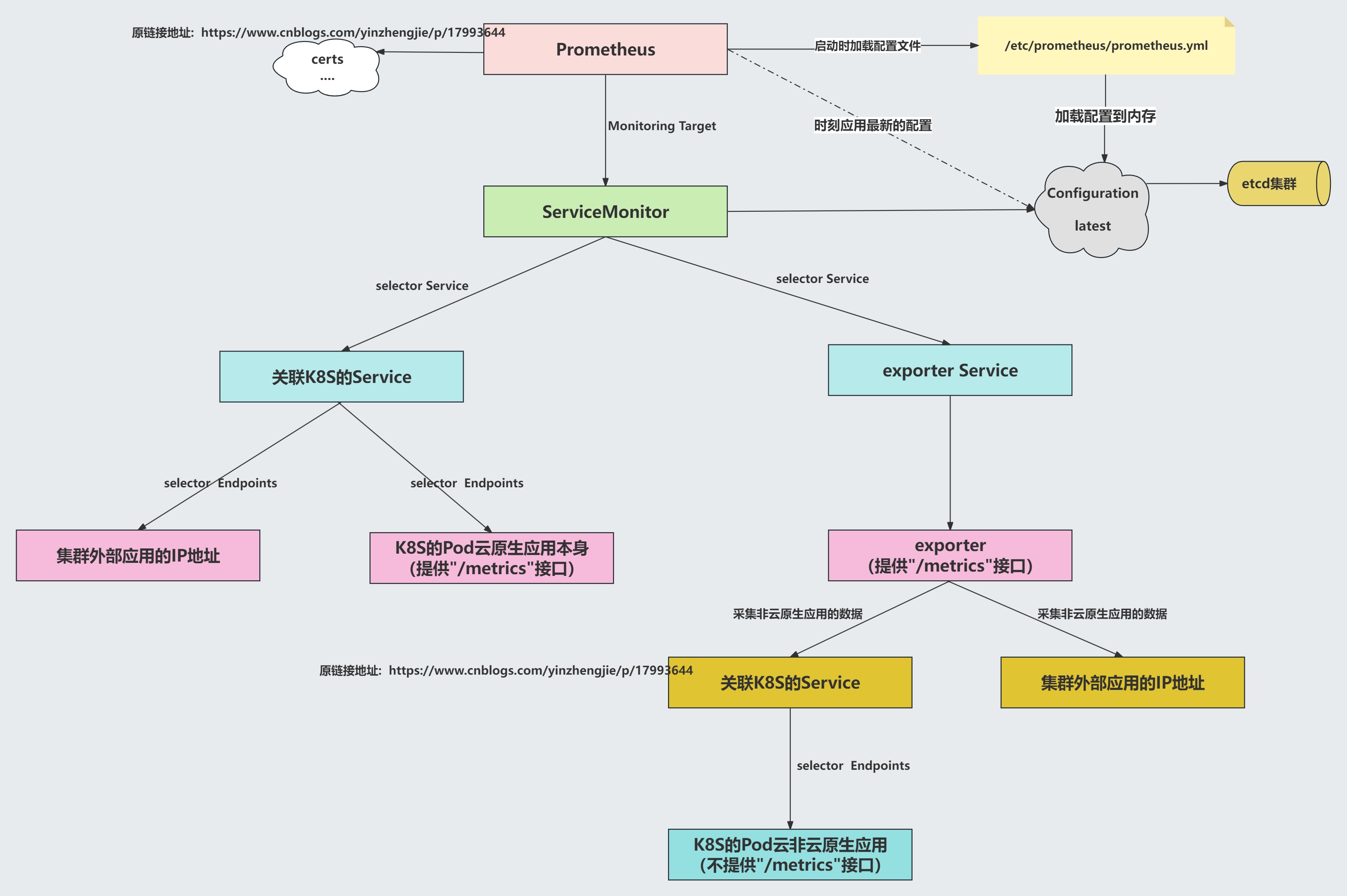 详解如何使用ServiceMonitor监控etcd与MySQL及排查故障-开发者社区-阿里云