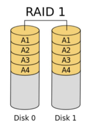 RAID常见级别与JBOD原理及应用场景详解-开发者社区-阿里云