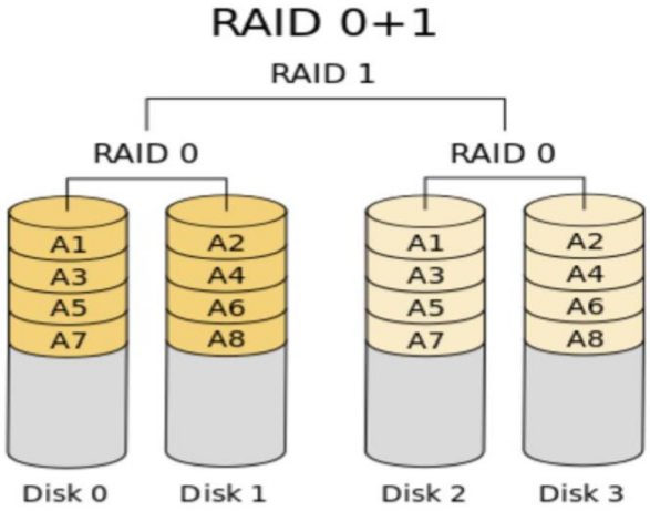 RAID常见级别与JBOD原理及应用场景详解-开发者社区-阿里云