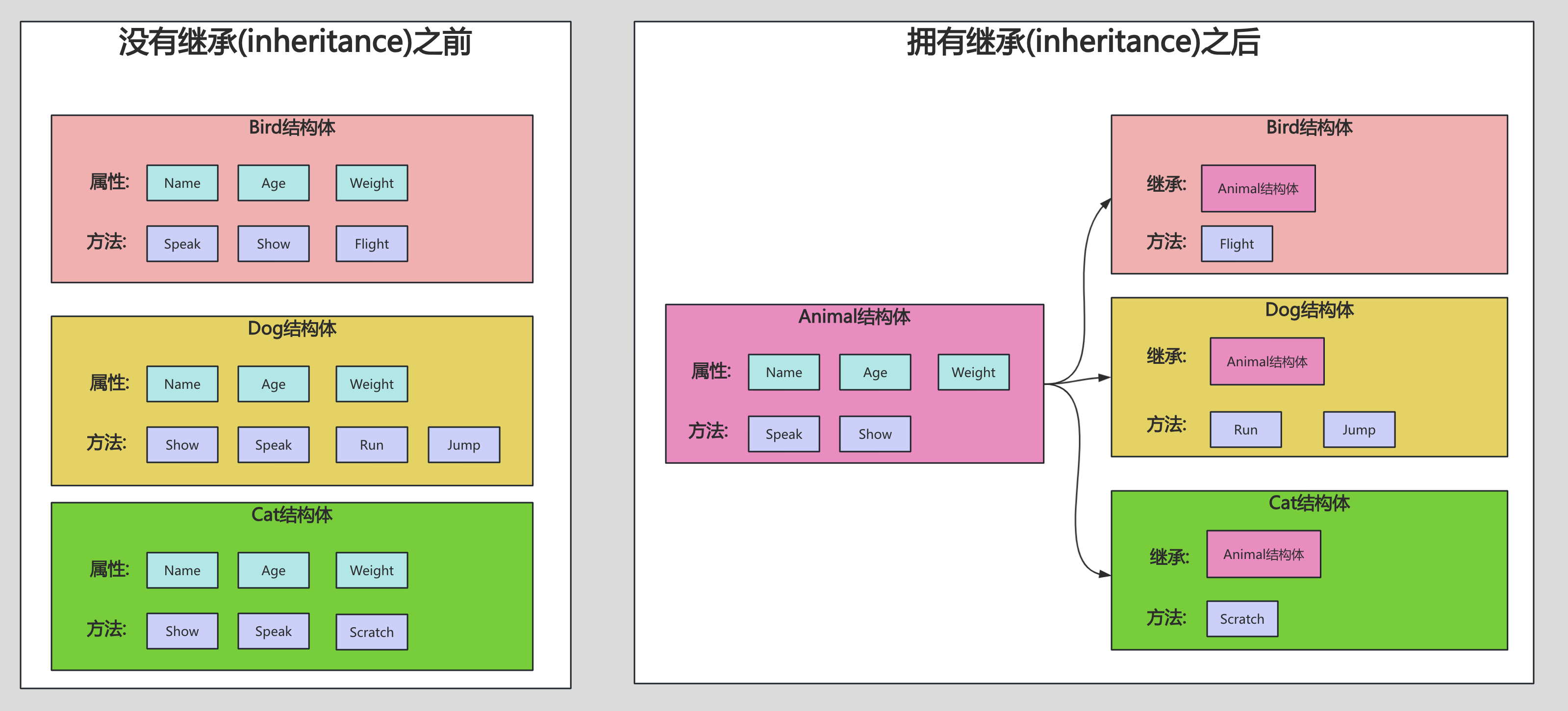 Golang语言结构体struct面向对象编程进阶篇封装,继承和多态 阿里云开发者社区