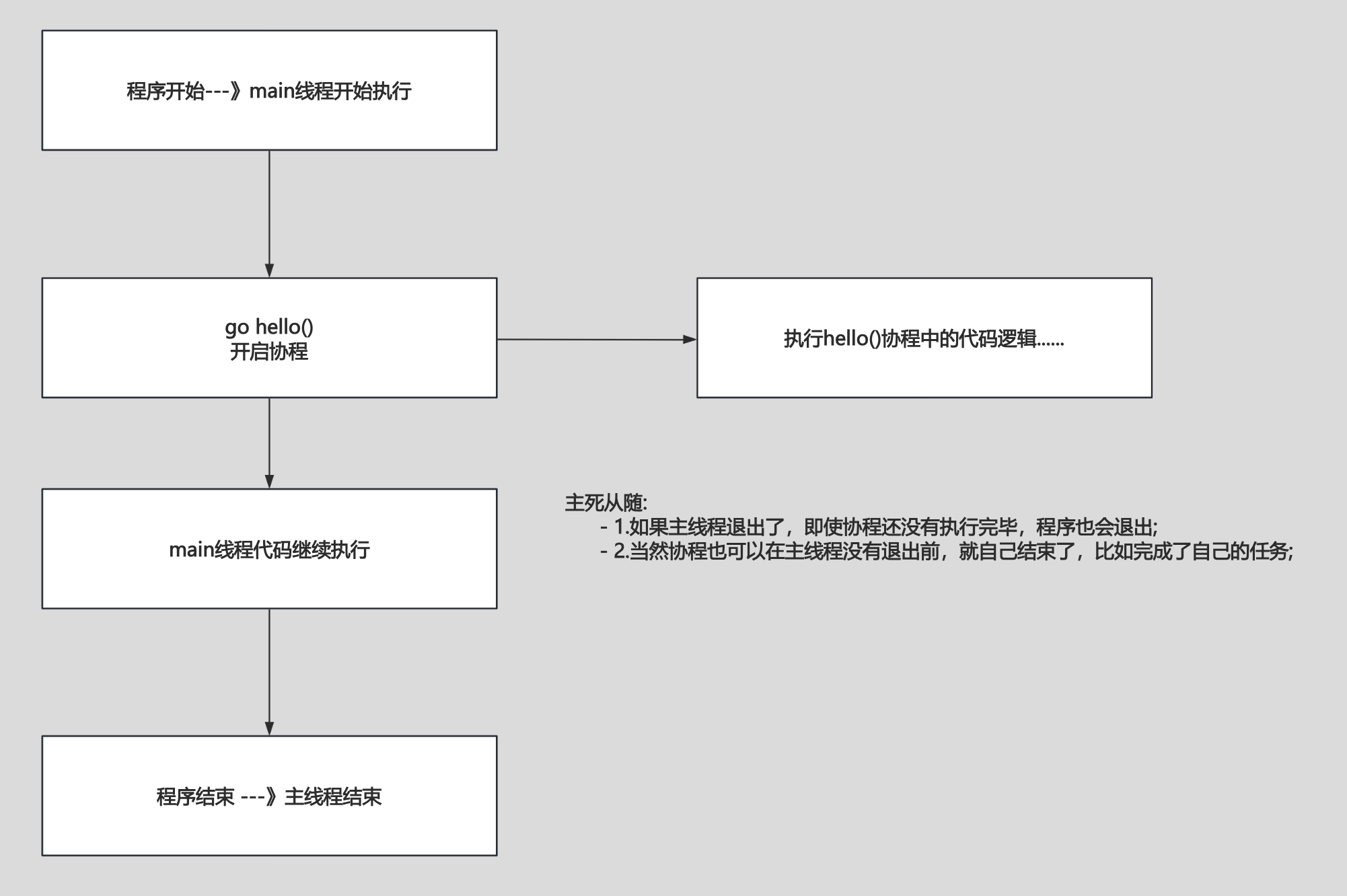 Golang goroutine协程原理用法与WaitGroup同步实践-开发者社区-阿里云