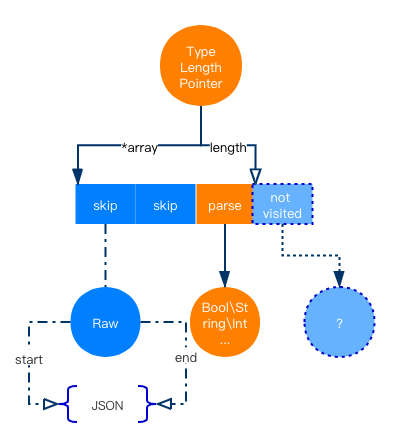 探究｜Go JSON 三方包哪家强？-阿里云开发者社区