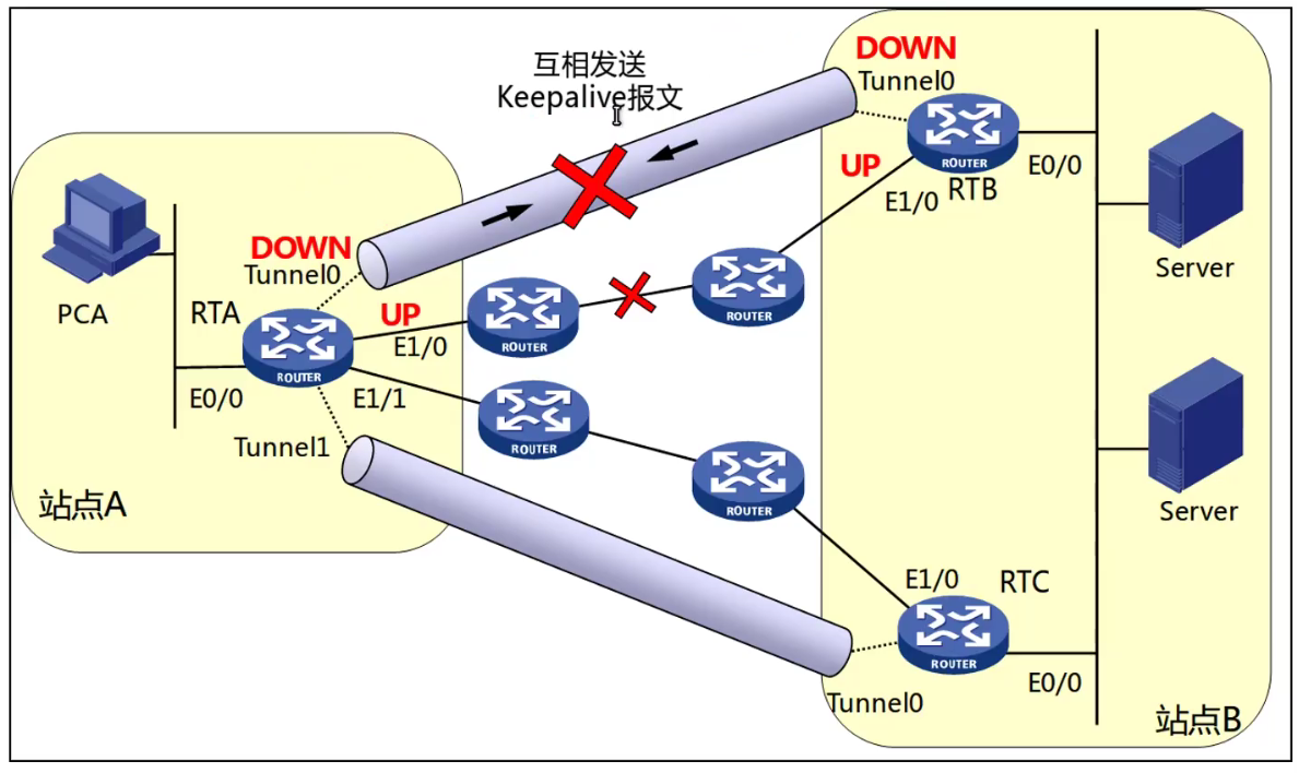 GRE VPN技术原理与配置及Keepalive机制-开发者社区-阿里云