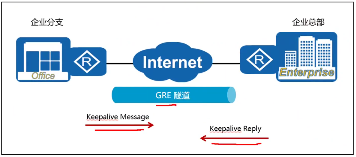 GRE VPN技术原理与配置及Keepalive机制-开发者社区-阿里云