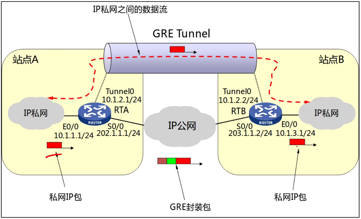 GRE VPN技术原理与配置及Keepalive机制-开发者社区-阿里云