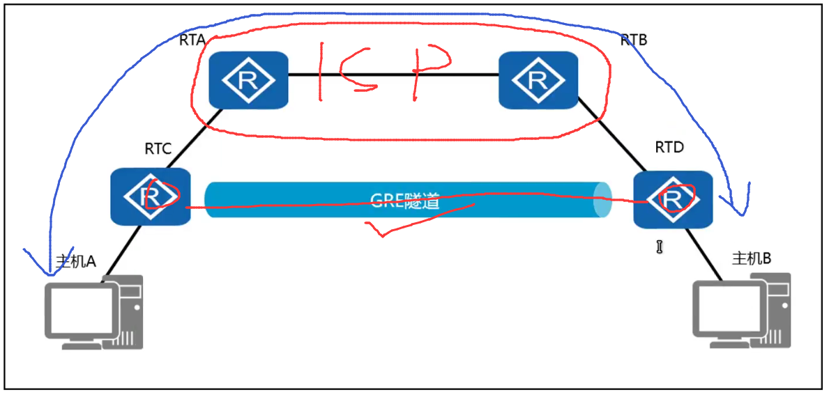 GRE VPN技术原理与配置及Keepalive机制-开发者社区-阿里云