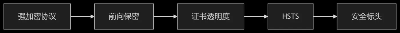 Nginx SSL/TLS协议栈中配置深度解析与实践指南-优雅草卓伊凡-阿里云开发者社区