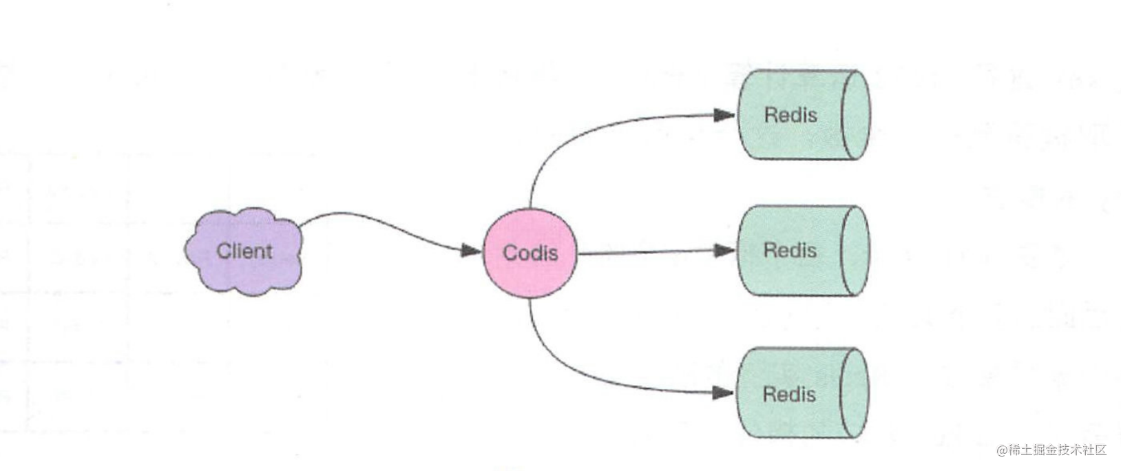Redis之Codis-阿里云开发者社区