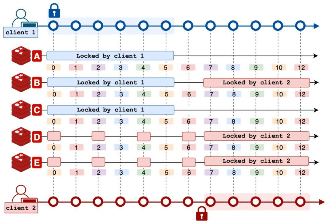 RedLock原理基于多节点Redis实现高可用分布式锁-开发者社区-阿里云