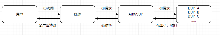 程序化广告核心术语DSP SSP ADX DMP详解-开发者社区-阿里云