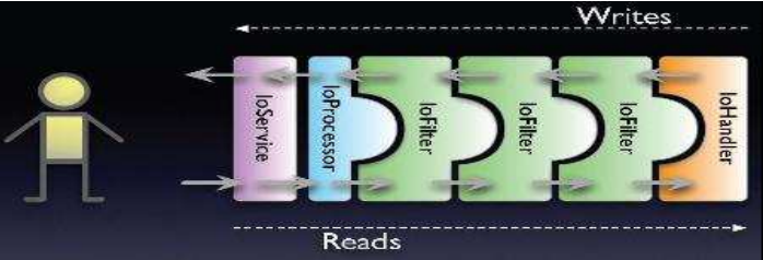 Apache Mina 2.x 超详实例-阿里云开发者社区