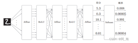 深度学习入门（9）神经网络Affine与Softmax层的计算图表示方式及其误差反向传播的代码实现-阿里云开发者社区