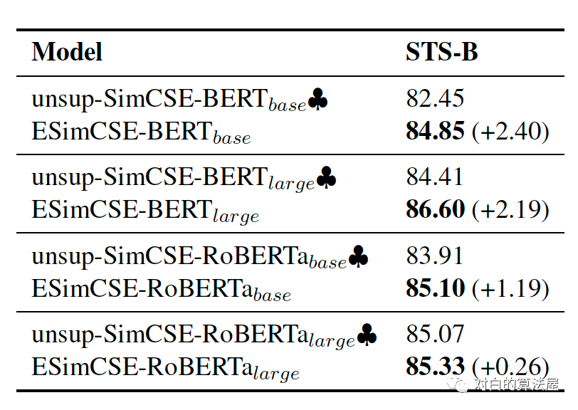 ESimCSE：无监督语义新SOTA，引入动量对比学习扩展负样本，效果远超SimCSE）（二）-阿里云开发者社区