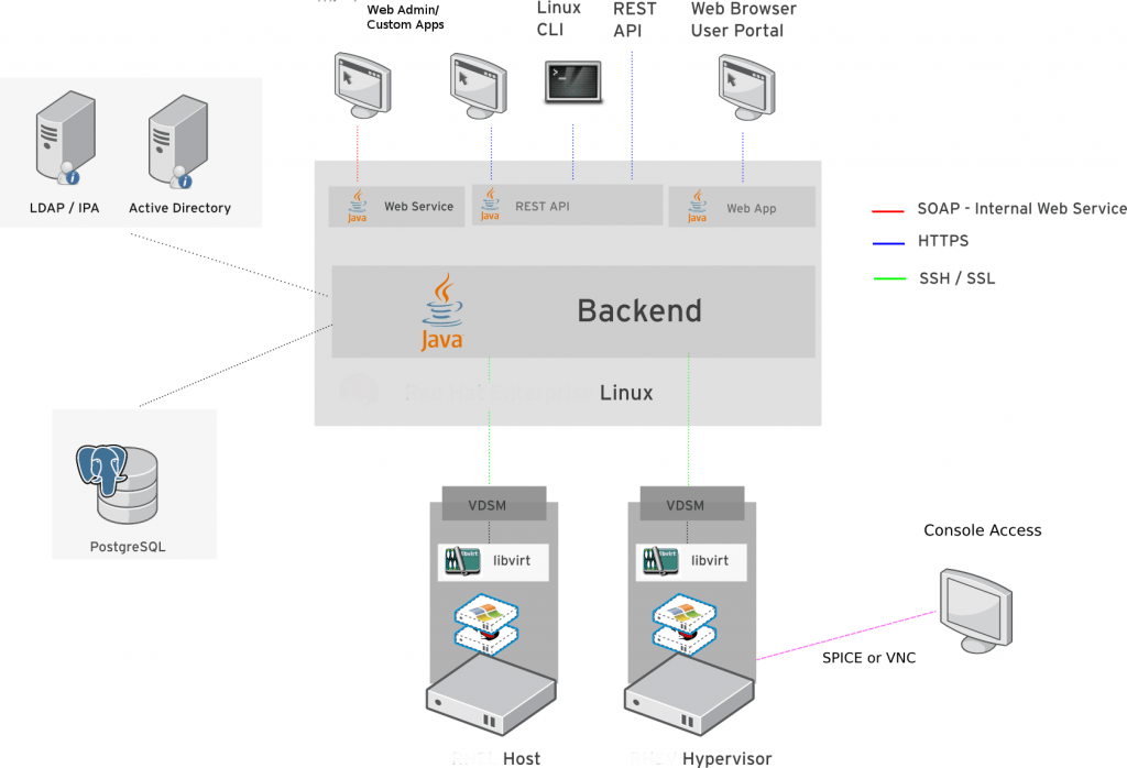 使用CentOS安装oVirt-engine搭建oVirt4.3虚拟化平台-开发者社区-阿里云