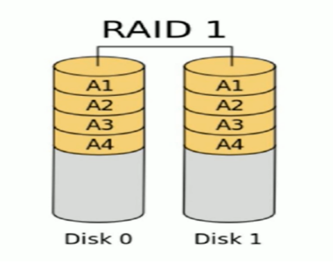 RAID 工作原理与实现| 学习笔记-阿里云开发者社区