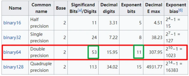 深度剖析0.1 +0.2===0.30000000000000004的原因-阿里云开发者社区