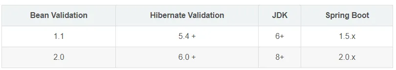深入了解数据校验:java Bean Validation 2 0(jsr303、jsr349、jsr380)hibernate
