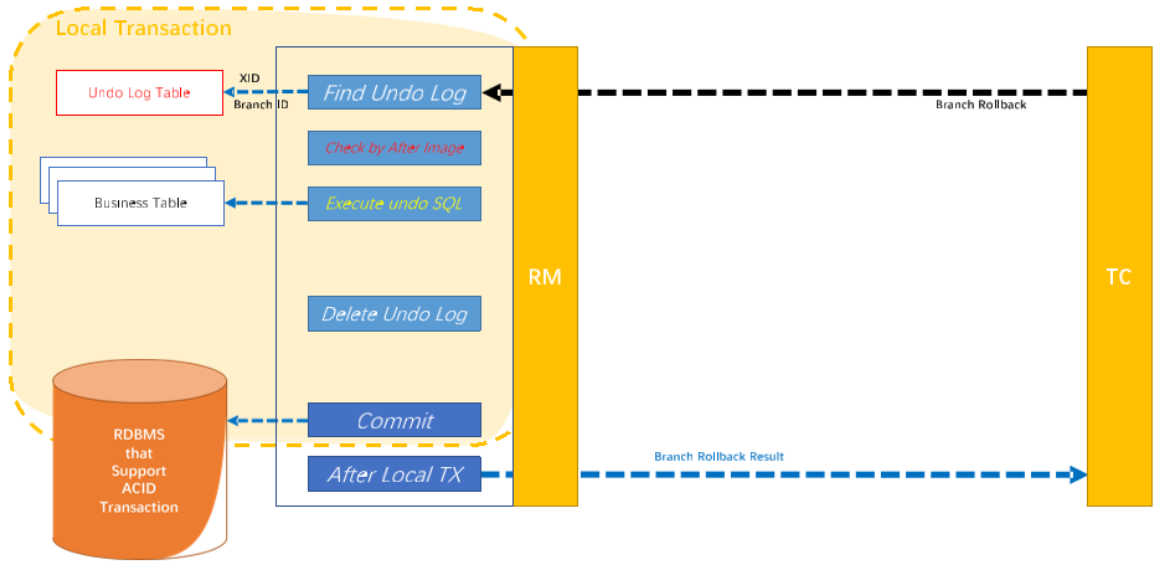 Seata AT模型的工作机制-阿里云开发者社区