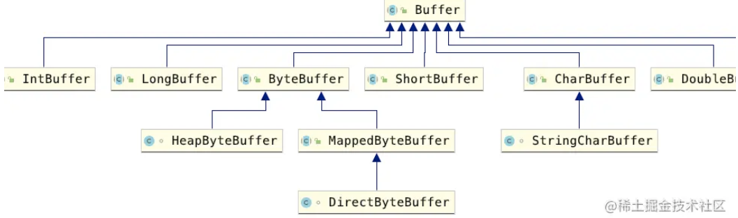 Java NIO 中的 Buffer 缓冲区详解（上）-阿里云开发者社区