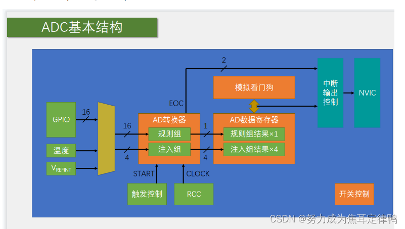 Adc模数转换器内含:1实物图2adc简介3adc框图4adc基本结构图5输入通道6转换模式7触发控制8数据