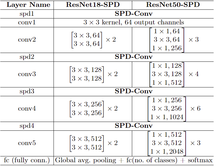 用于低分辨率图像和小物体的新 CNN 模块SPD-Conv-阿里云开发者社区