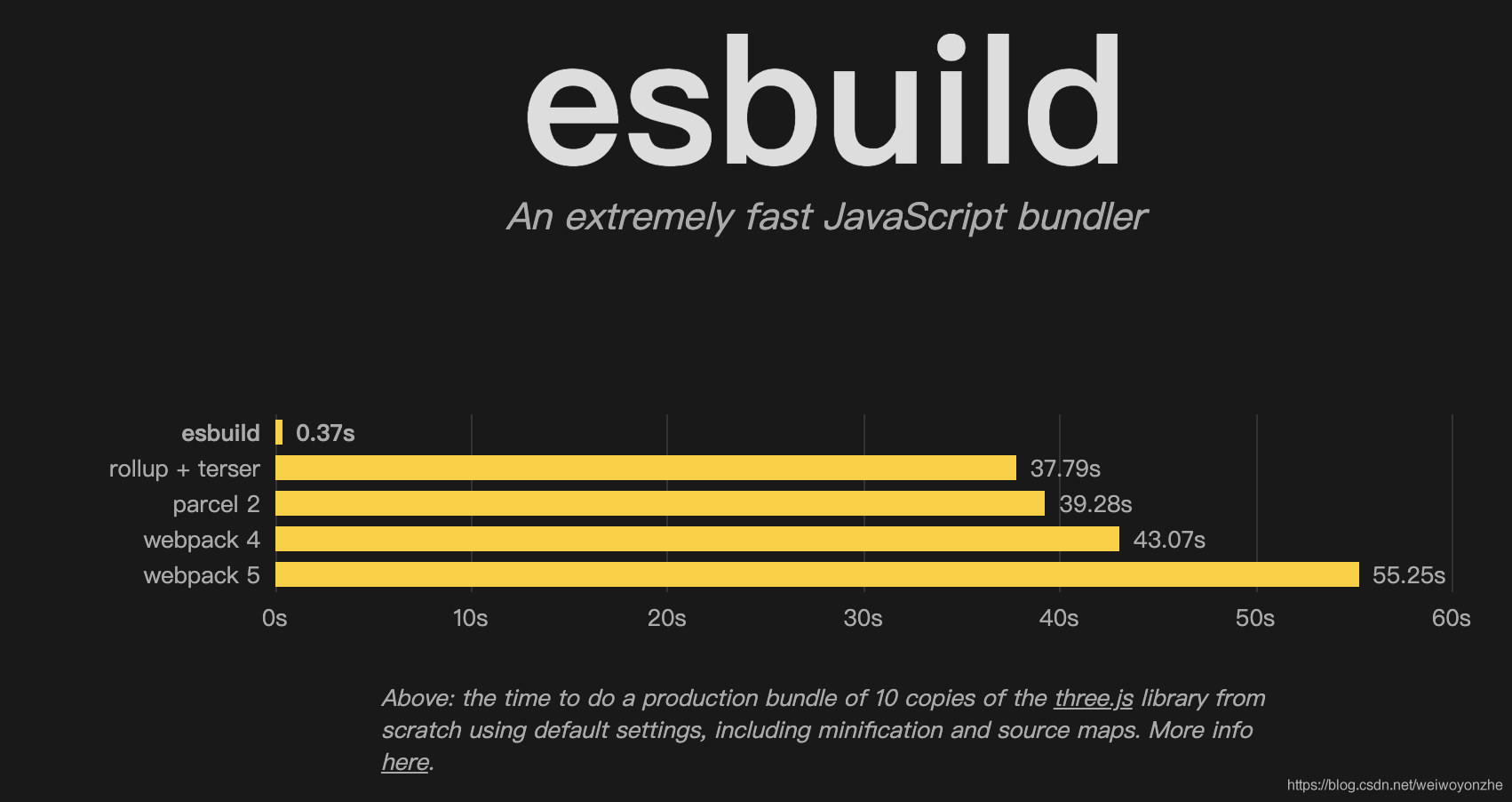 前端编译速度优化——ESbuild-阿里云开发者社区