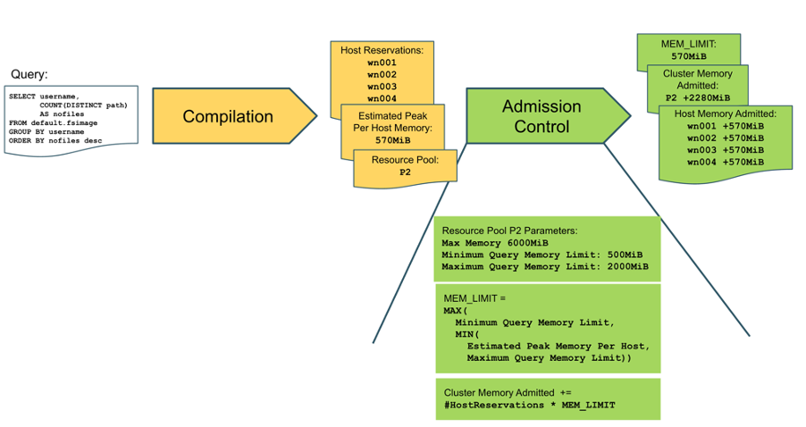 CDP Impala的准入控制架构-阿里云开发者社区