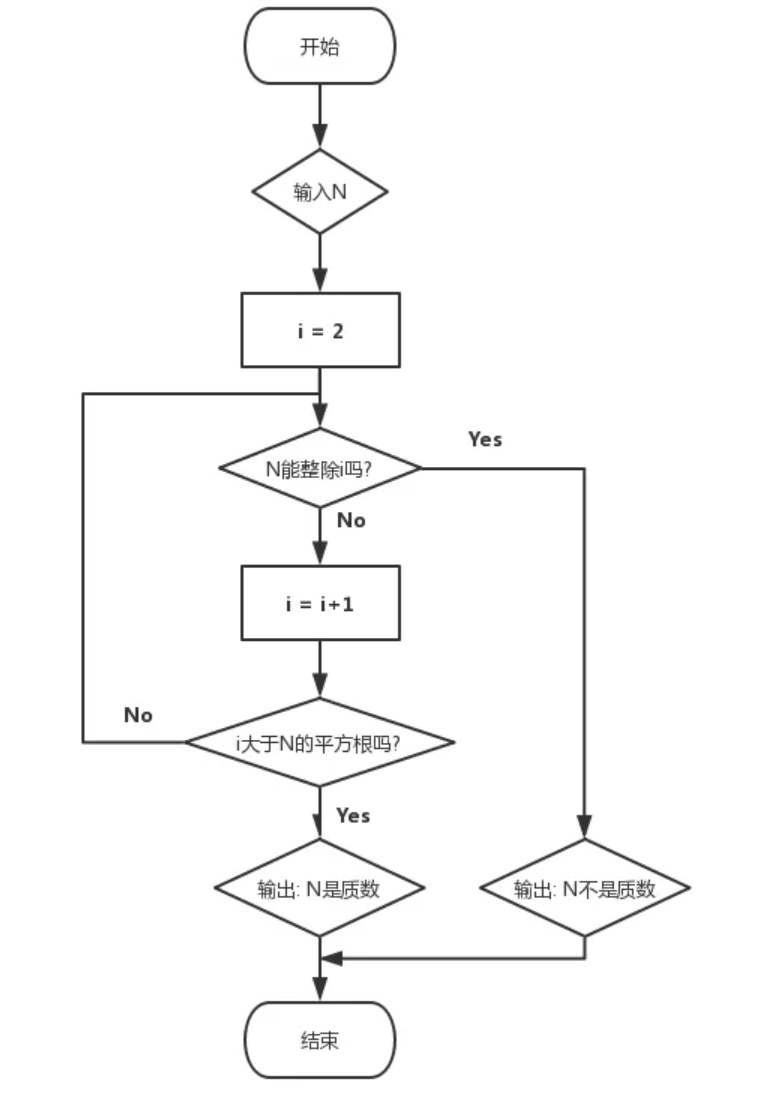 Leetcode面试系列 第5天：no204 统计质数 阿里云开发者社区