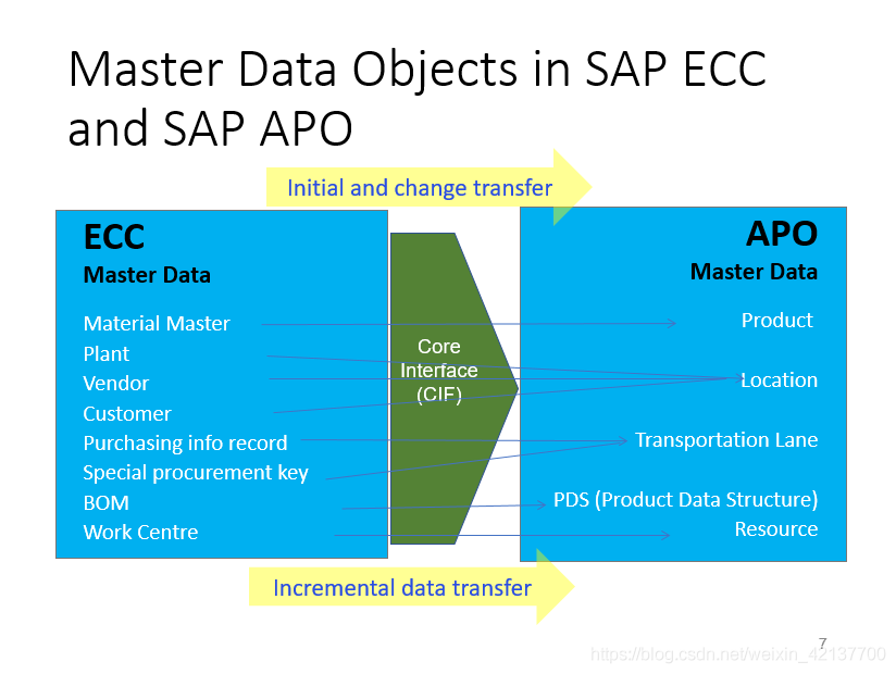 SAP ECC & APO Integration - CIF 简介-阿里云开发者社区
