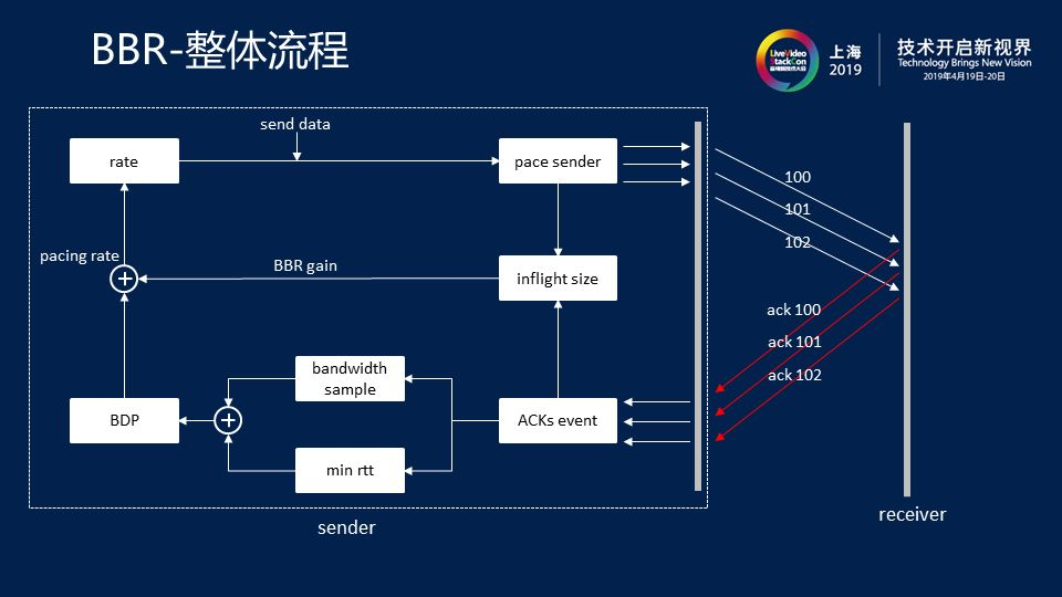 实时视频传输中的BBR拥塞控制-阿里云开发者社区