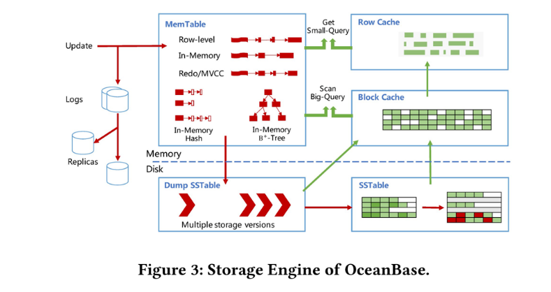 破世界纪录的国产数据库oceanbase，如今入选了国际顶会vldb 2022 阿里云开发者社区 