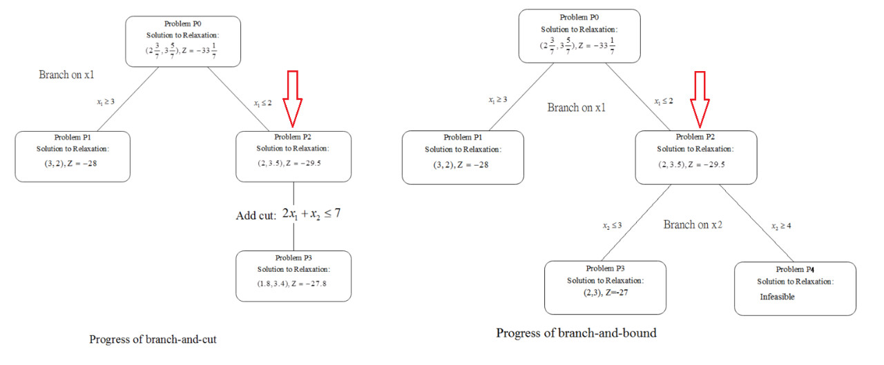 干货 | 10分钟掌握branch and cut算法原理附带C++求解TSP问题代码-阿里云开发者社区