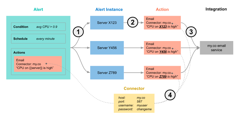 Kibana Alert的配置方法与重复告警抑制机制-开发者社区-阿里云