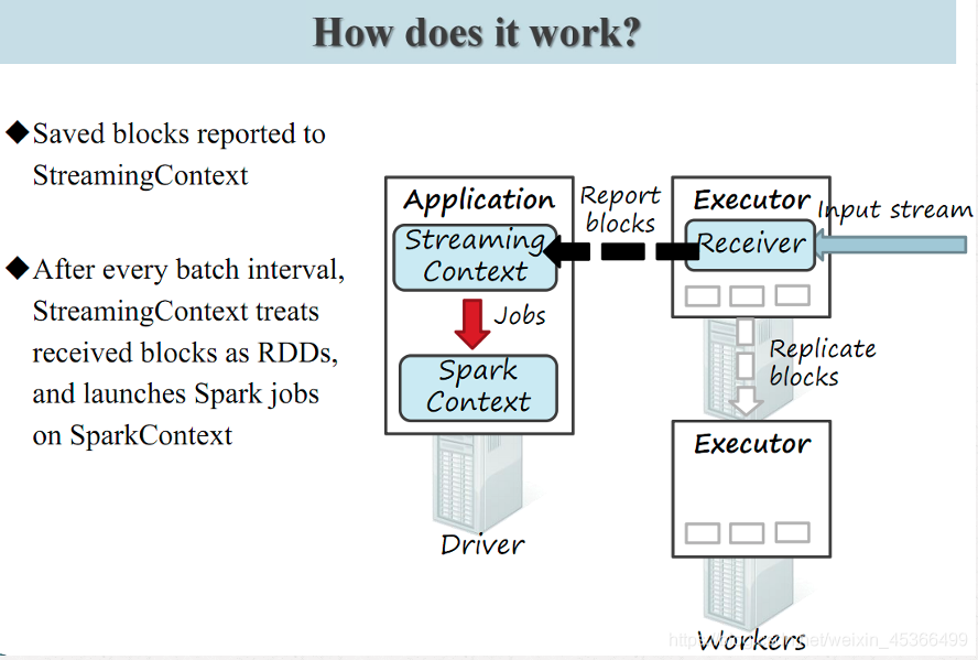 Spark Streaming架构原理详解！（一）-阿里云开发者社区