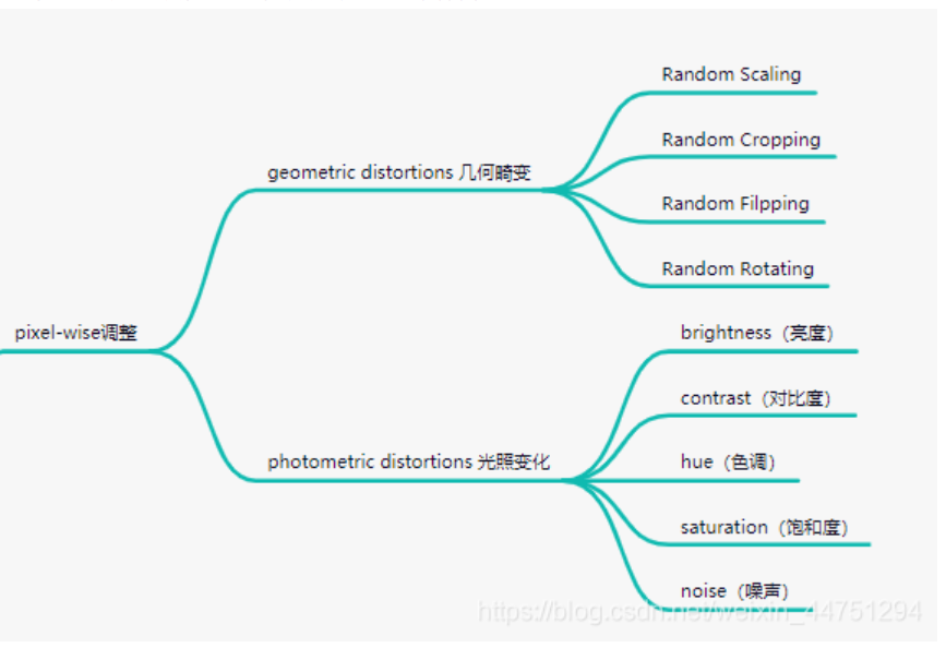YOLOv4中的tricks概念总结——Bag of freebies-阿里云开发者社区