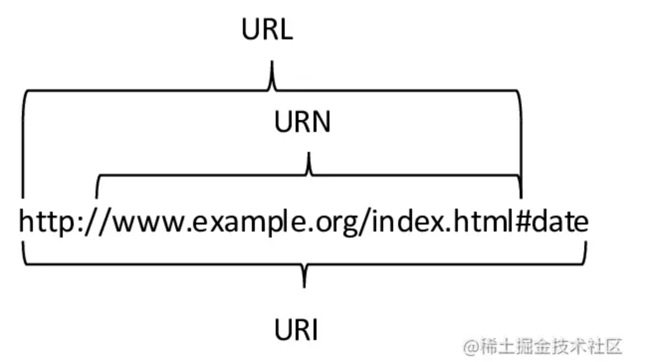 图解URL、URI和URN 区别-阿里云开发者社区