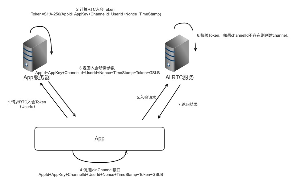 产品百科 ｜Ali RTC 生成 Token 的两种方式-阿里云开发者社区