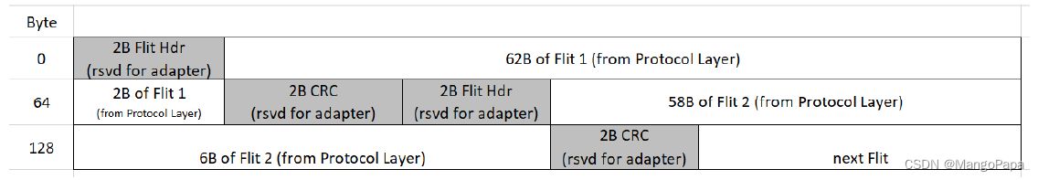 【UCIe】UCIe 协议层介绍-阿里云开发者社区
