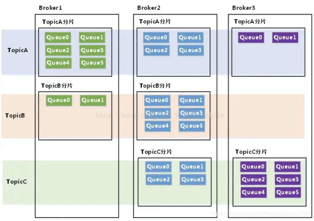 消息队列原理和选型：Kafka、RocketMQ 、RabbitMQ 和 ActiveMQ-阿里云开发者社区
