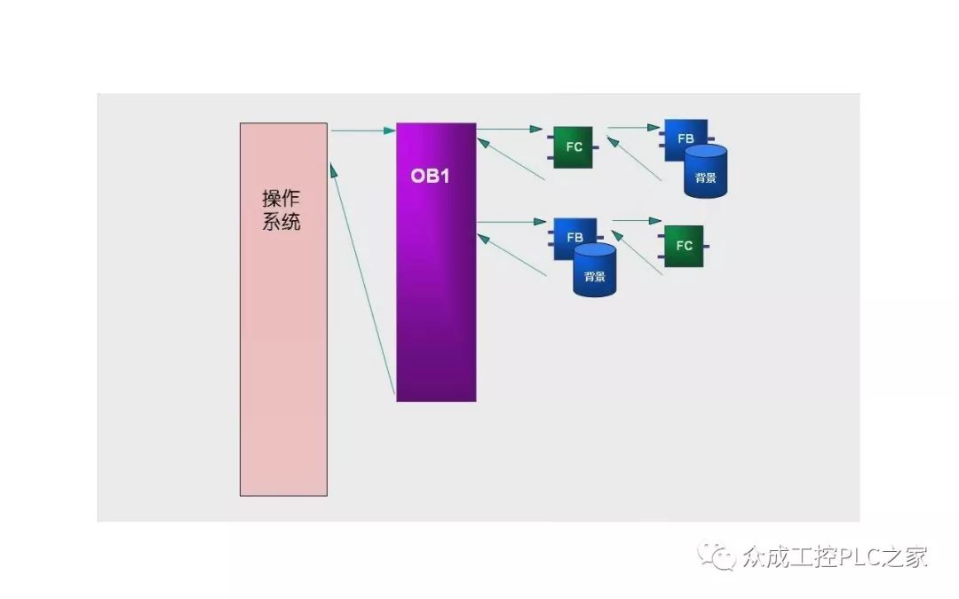 西门子S7-1200的程序结构，块，组织块OB，功能块FB，功能FC-阿里云开发者社区