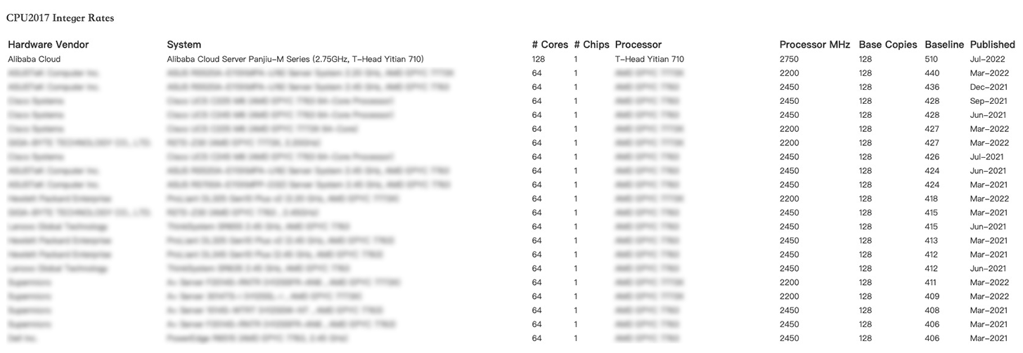 新纪录！阿里云磐久服务器M系列刷新SPEC CPU 2017 最好成绩-阿里云开发者社区