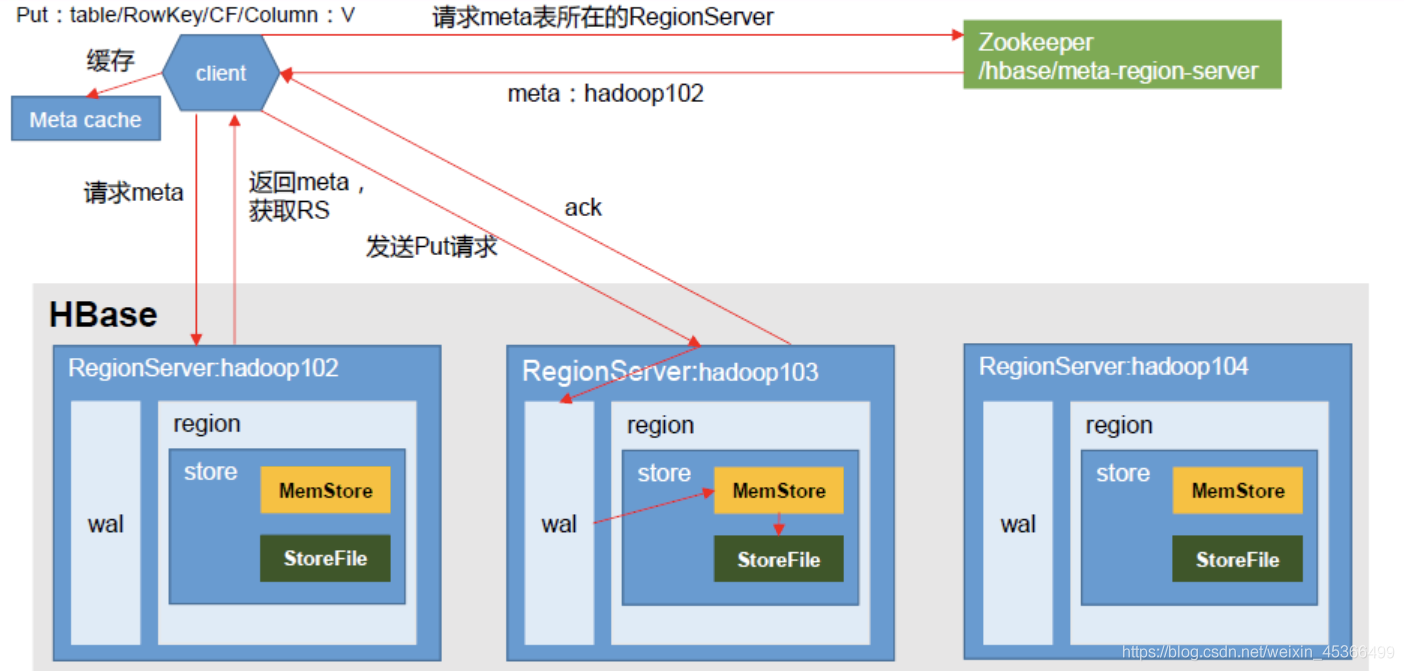 HBase的应用场景及架构原理-阿里云开发者社区