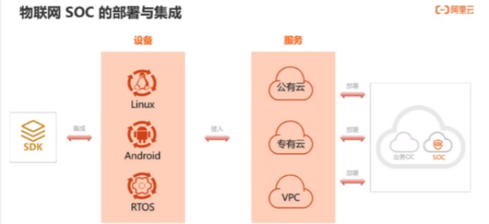 IoT 安全运营中心(SOC)最佳实践|学习笔记-阿里云开发者社区