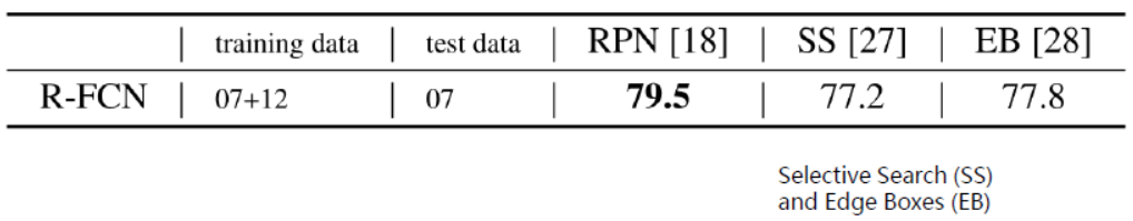 DL之R-FCN：R-FCN算法的简介(论文介绍)、架构详解、案例应用等配图集合之详细攻略-阿里云开发者社区