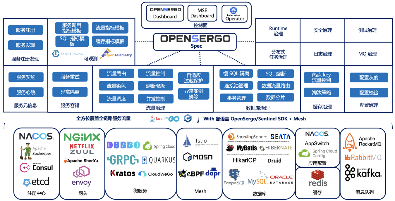 OpenSergo 即将发布 v1alpha1，丰富全链路异构架构的服务治理能力-阿里云开发者社区