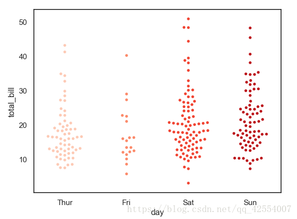 python可视化进阶---seaborn1.5 分类数据可视化 - 分类散点图 stripplot() / swarmplot()-阿里云开发者社区