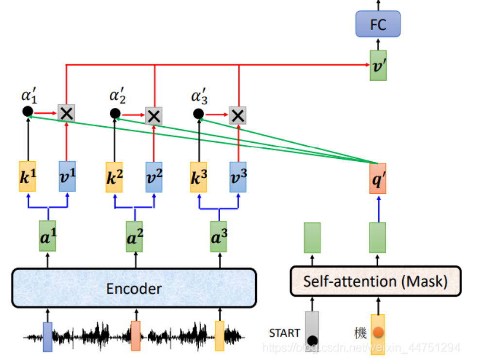 学习笔记——Transformer结构的完整介绍-阿里云开发者社区