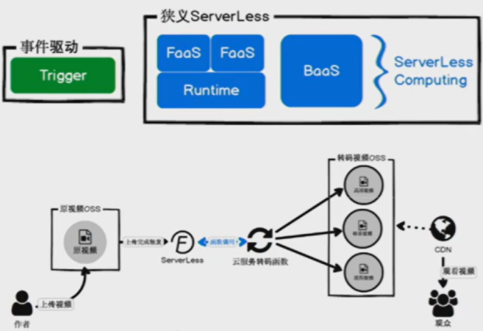 Serverless Developer Meetup 深圳站|学习笔记（一）-阿里云开发者社区