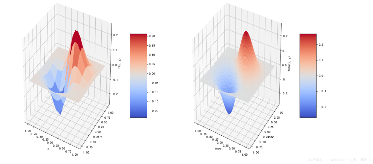 Python之建模数值逼近篇--二维插值-阿里云开发者社区